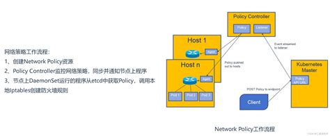 第一章 Cis 安全基准 网络访问控制安全三成讲技术 K8skubernetes