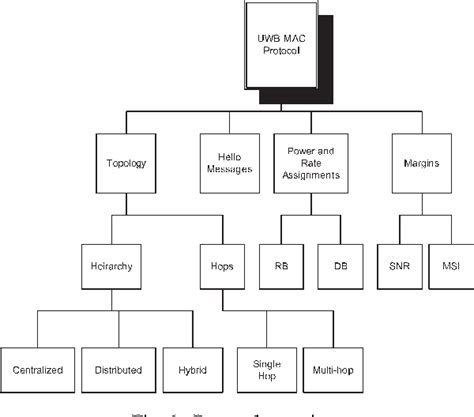 Figure 1 From U Mac A Proactive And Adaptive Uwb Medium Access Control