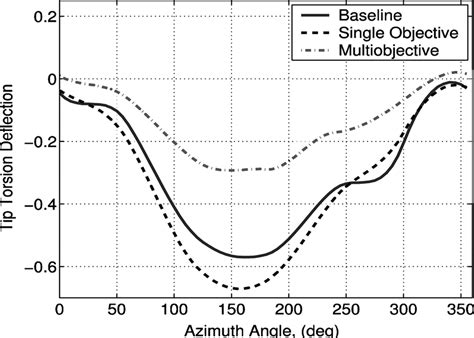Variation Of Tip Deflection In A Flap B Lag And C Torsion Download Scientific Diagram