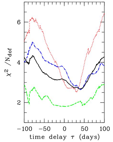 Results Of The χ 2 Minimization Between The Two Time Series A And B