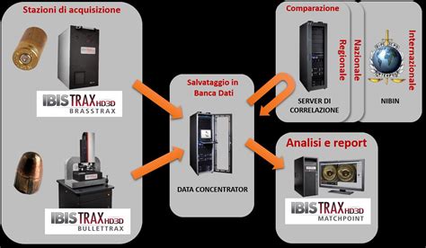 Ibis Trax Hd3d Balistic Identification Integrated Ballistic Investigation System By Assing