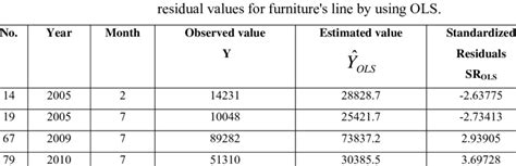 5outlier Values And Its Estimated Values With Standardized Download