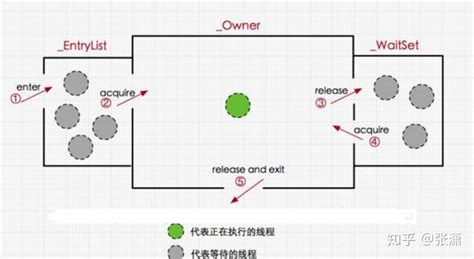 为什么wait和notify需要搭配synchonized关键字使用？ 知乎