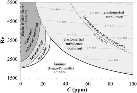 Turbulent Drag Reduction By Polymer Additives Fundamentals And Recent Advances Physics Of