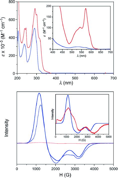 Top Uv Vis Spectra At Room Temperature Of Solution Samples Of 1