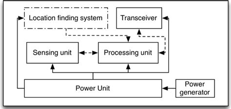 2 Classical Layout Of Wsn Node Download Scientific Diagram