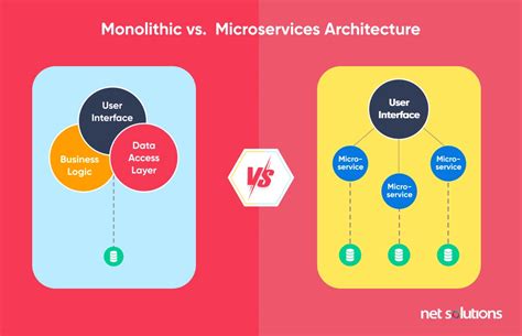Understanding Microservices Benefits Challenges And Practices