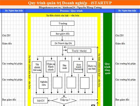 Lúc nào phải xây dựng quy trình cho công ty
