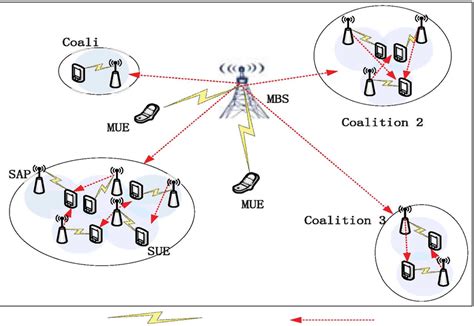 An Illustrative Example Of The Coalition Model Download Scientific