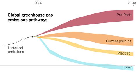 Managing The Energy Transition On A Global Scale