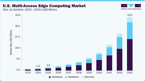 U S Multi Access Edge Computing Market Size Report 2033