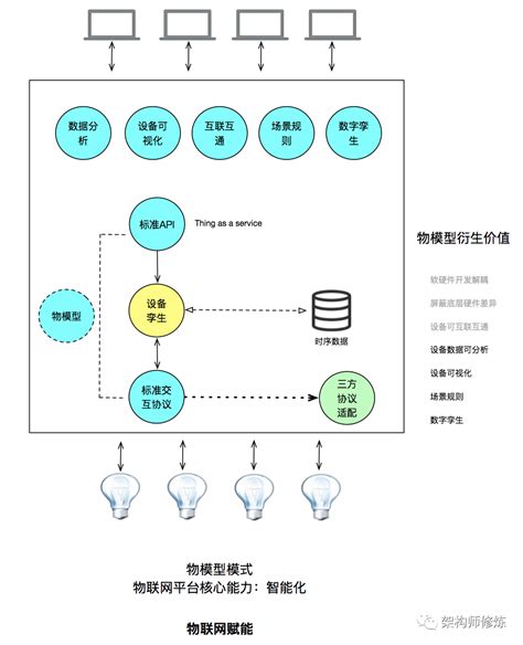 独家一篇必读的物联网平台物模型开发指南为你解锁未来科技趋势 知乎