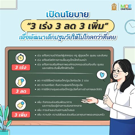 ศธ 360 องศา เปิดนโยบาย “3 เร่ง 3 ลด 3 เพิ่ม” Facebook