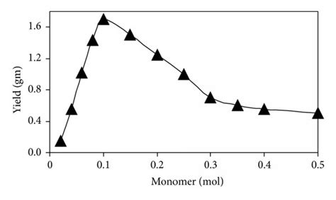 Yield Monomer Concentration Effect On The Aqueous Oxidative