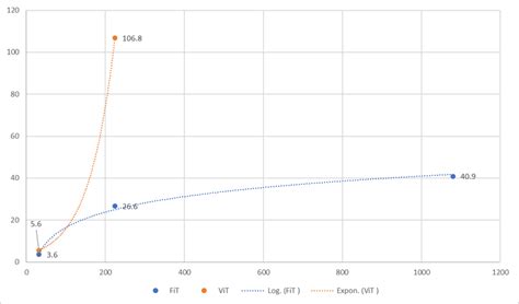 comparision of vit orange line and fit blue line inference times on