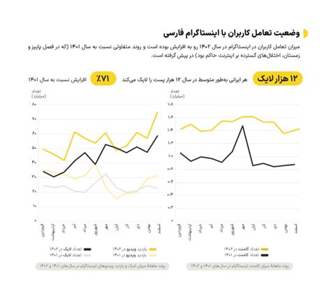 درآمد ۶ هزار میلیارد تومانی بلاگرهای ایرانی از اینستاگرام رشد چشمگیر