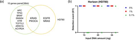 Liquid Biopsy Based Tumor Profiling For Metastatic Colorectal Cancer