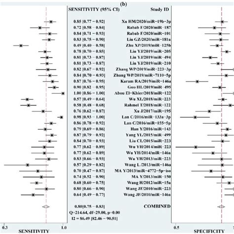 Forest Plots Of Pooled Sensitivity Sen And Specificity Spe Of