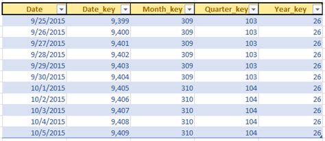 Populating Time Dimension With Sql Script Teradata Stack Overflow