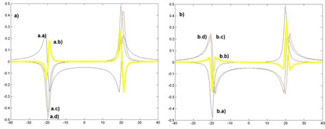 2 1 the figure presents the results of the hilbert transform based on