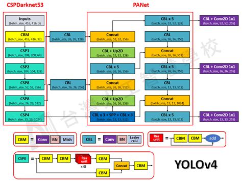 review — yolov4 optimal speed and accuracy of object detection by