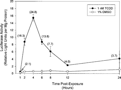 Time Dependent Induction Of Luciferase Activity By Dmso Or Tcdd