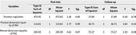 Results Of Examining The Homogeneity Of The Regression Slope Download