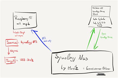 Datensynchronisation Vom Synology Nas Auf Den Raspberry Pi Mit Nfs Und