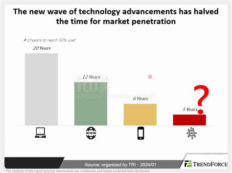 Research Reports Trendforce Market Research Price Trend Of Dram