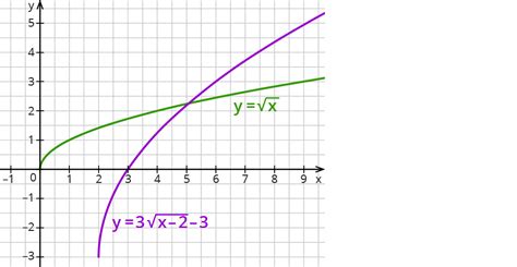 Die Wurzelfunktion Untersuchen Kapiert De