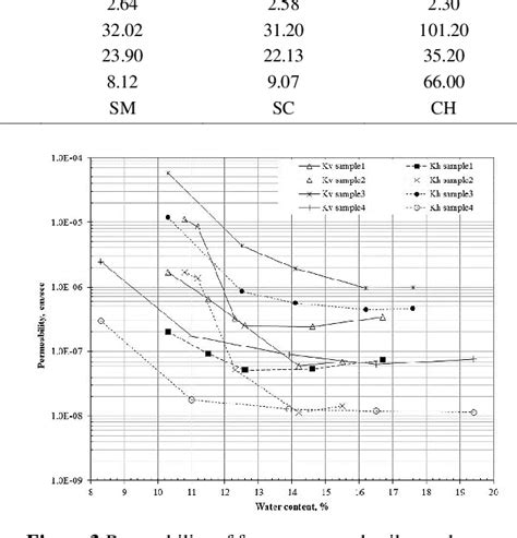 Figure 3 From Influence Of Clay Content On Permeability Of Compacted