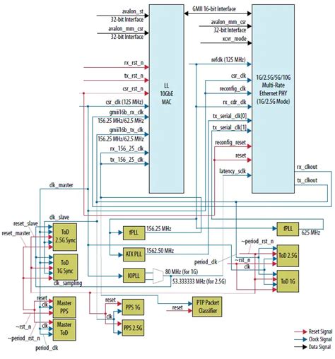 Intel Migration Guidelines From Arria To Stratix For G Ethernet