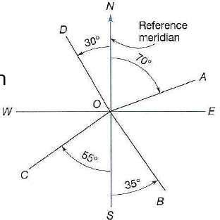 Angles Azimuths Bearings And Meridians In Engineering Survey Construction How