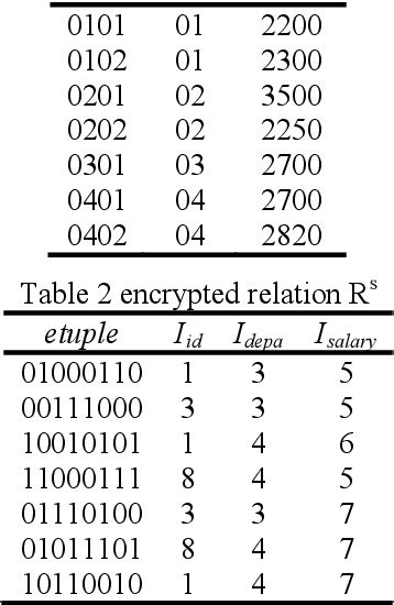 Figure 1 From On Indexing And Information Disclosure Measure For