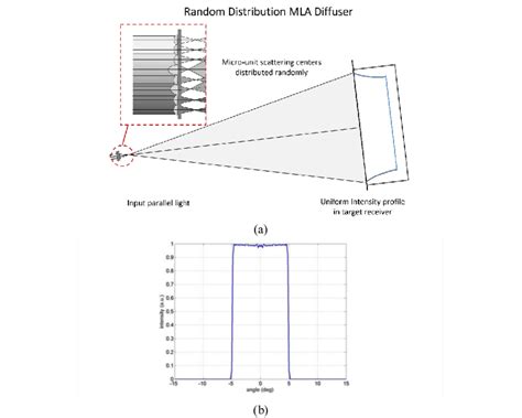 A Ideal Mla Diffuser Configuration B The Angular Distribution Of