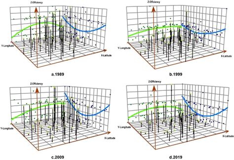 Trend Surface Analysis On Eclu From 1989 To 2019 Download Scientific