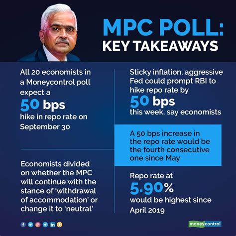 Rbi Monetary Policy Updates रेपो रेट 050 बढ़कर 590 हुआ Rbi ने Fy