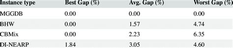 Alns Results For Single Objective Standard Instances We Report Average