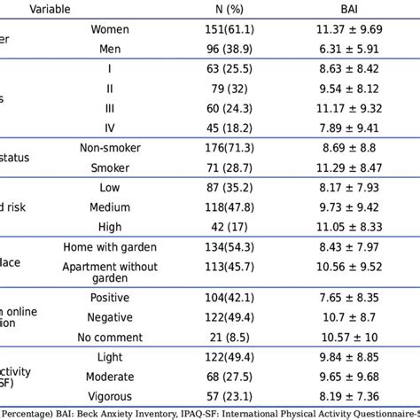 Sociodemographic Variables Levels Of Physical Activity And Differences