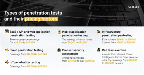 Penetration Testing Cost How Much To Budget In 2025