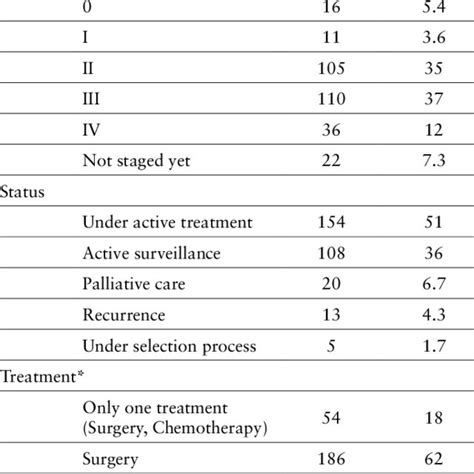 Clinical Characteristics Of Mexican Patients With Breast Cancer Bc