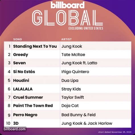 더쿠 이번 주 빌보드 글로벌200과 빌보드 글로벌 순위 정국 스키즈