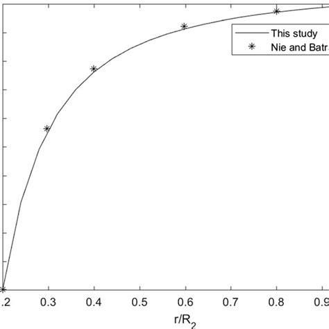 Variation Of Dimensionless Radial Stress Versus Dimensionless Radius
