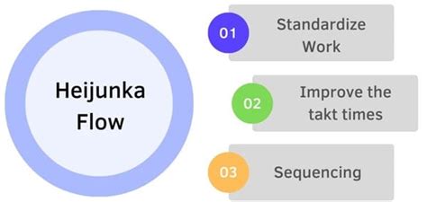 Heijunka Lean Manufacturings Production Leveling Explained