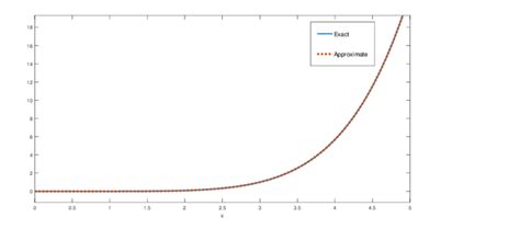 Comparison Between Exact And Approximate Solution Example 2 Download