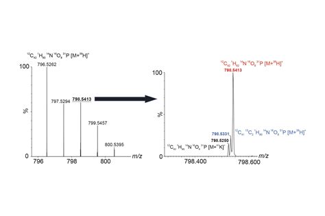 Improved Metabolite Structural Elucidation As A Result Of Enhanced Resolution And Mass Accuracy