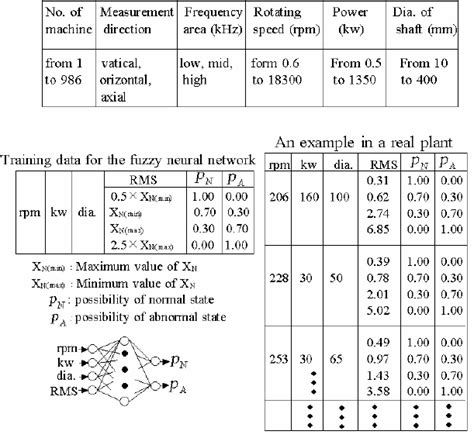 construction of the fuzzy neural network and training data for