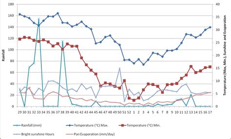 Mean Weekly Meteorological Data From June 2013 To April 2014