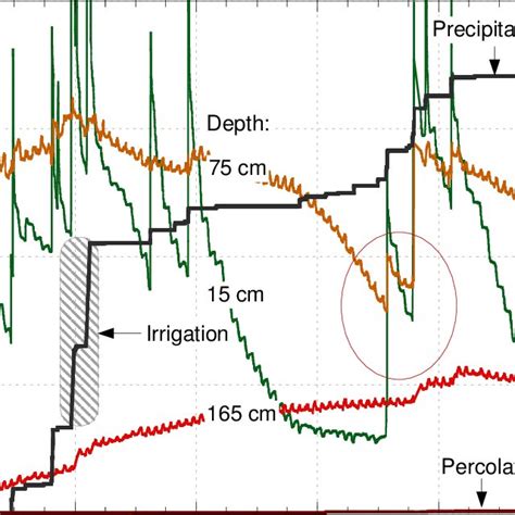 Measured Hydrologic Parameters For First Irrigation Test Download