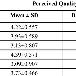Evaluating The Quality Of Maternity Care Using SERVQUAl Tool Download Scientific Diagram